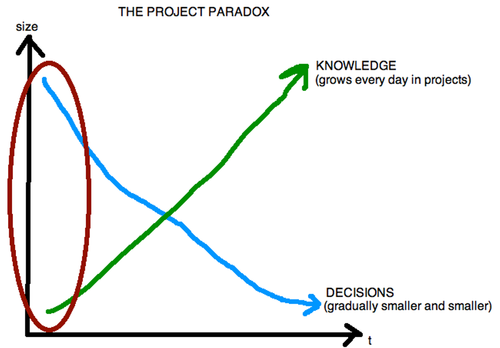The Project Paradox - Beyond Agility The Project Paradox - Beyond Agility